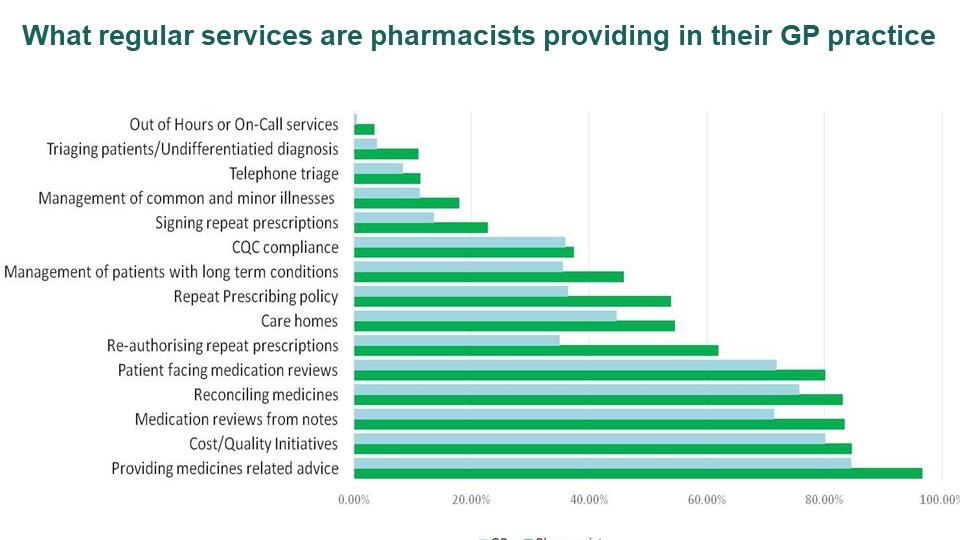 How are practice based pharmacists doing? A summary of the results of ...